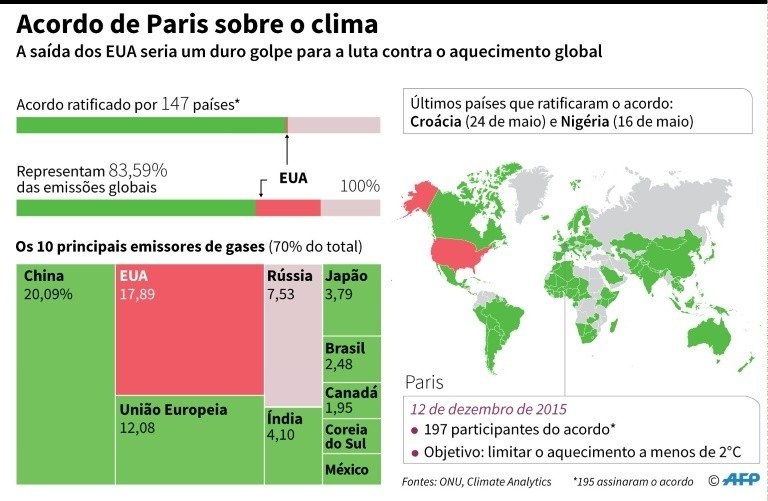 Preocupação mundial à espera do anúncio de Trump sobre acordo climático ...
