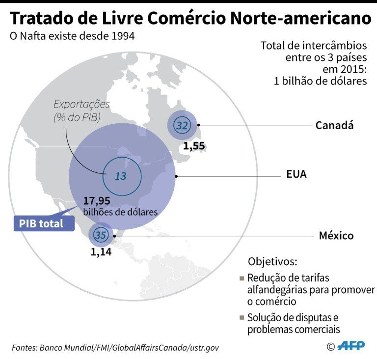 Nafta estimulou comércio, mas agravou desigualdades - ISTOÉ Independente