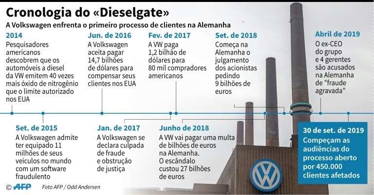 A origem e as consequências do Dieselgate - ISTOÉ Independente