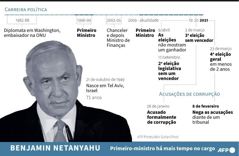 Benjamin Netanyahu, ‘defensor de Israel’ e ‘mestre da sobrevivência ...